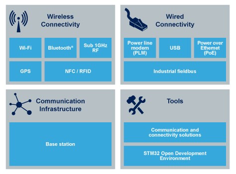 Connectivity - STMicroelectronics