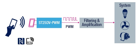ST25DV-PWM series Dynamic NFC Tags - STMicroelectronics