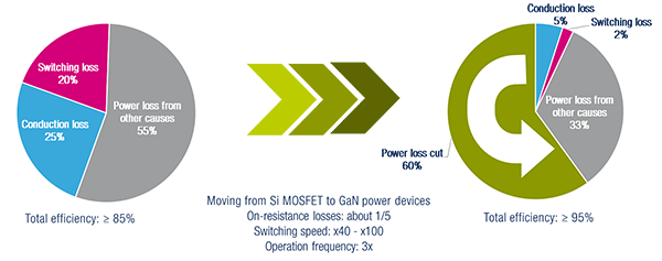 GaN - STMicroelectronics