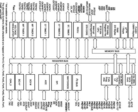 ST92150CR9T-Auto - 8-bit MCU for automotive - STMicroelectronics