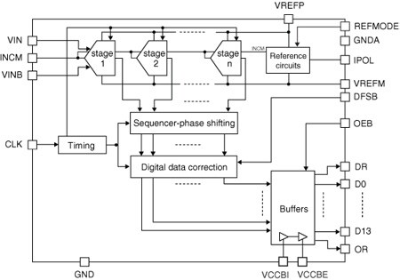 RHF1401 - Rad-hard 14-bit 20 Msps A/D converter - STMicroelectronics