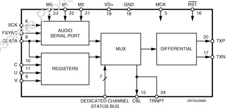 STA020 - 96 kHz digital audio interface transmitter - STMicroelectronics