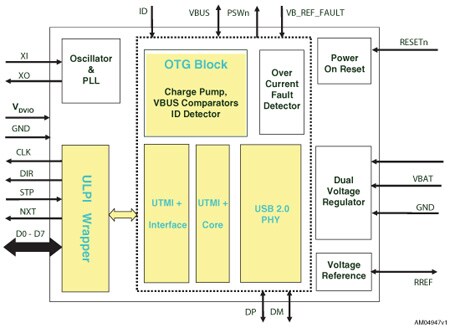 STULPI01B - High speed USB On-The-Go ULPI transceiver - STMicroelectronics