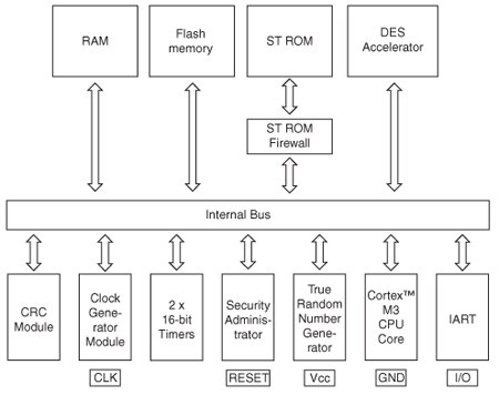 ST32F512 - ST32 Contact ARM® Cortex®-M3 based Secure Microcontroller ...