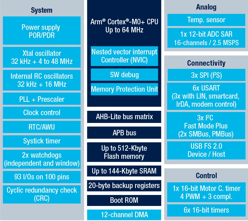Stm32g0b0ke Mainstream Value Line Arm Cortex M0 32 Bit Mcu Up To 512kb Flash 144kb Ram 6x