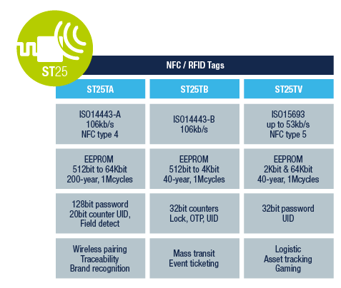 NFC RFID Tags, ICs and Chips - ST25T Series - STMicroelectronics