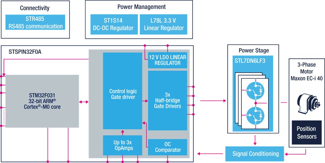 SL-KIT-ROBOT-1 - Motor Control Kit with Maxon BLDC servo motors ...