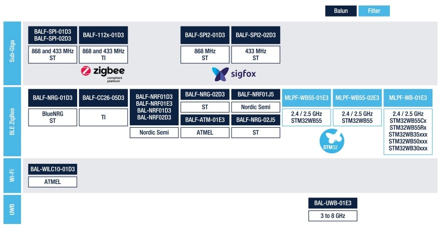 Baluns - STMicroelectronics