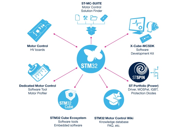 STM32 Ecosystem for Motor Control - STMicroelectronics