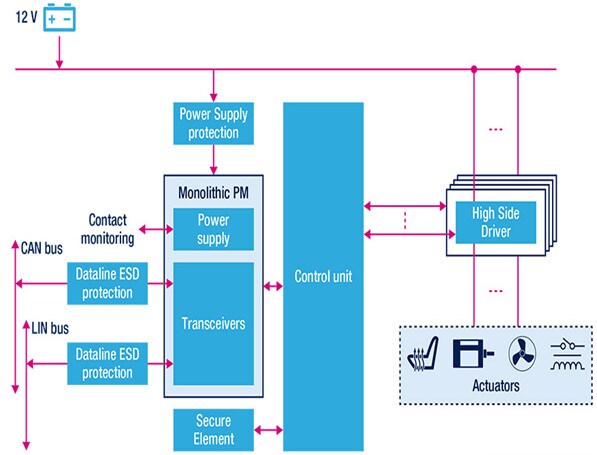Automotive Power Distribution Solution - STMicroelectronics