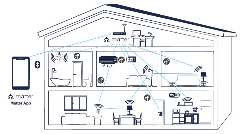 Matter IoT 专为智能家居和智能建筑而设计 – 射频技术研习社 - EEWORLD电子工程世界