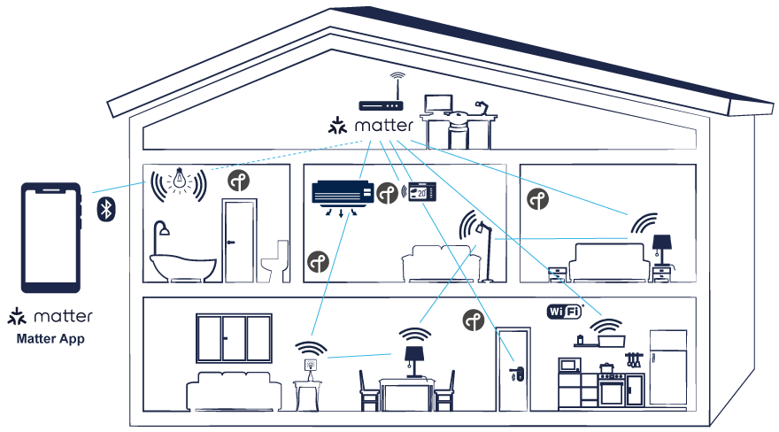 Matter Products - STMicroelectronics