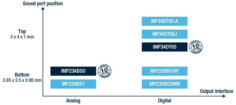 MEMS microphones - STMicroelectronics