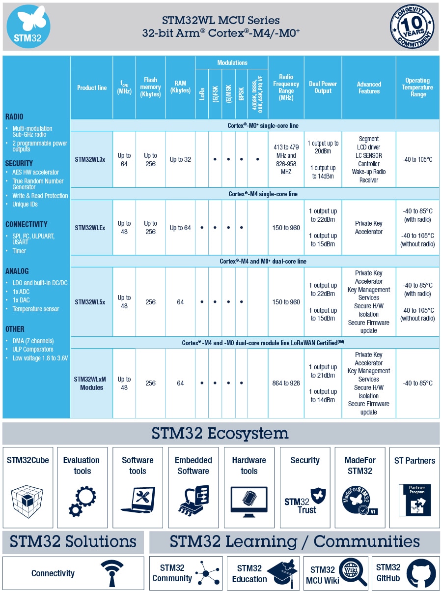 STM32WL Series - STMicroelectronics