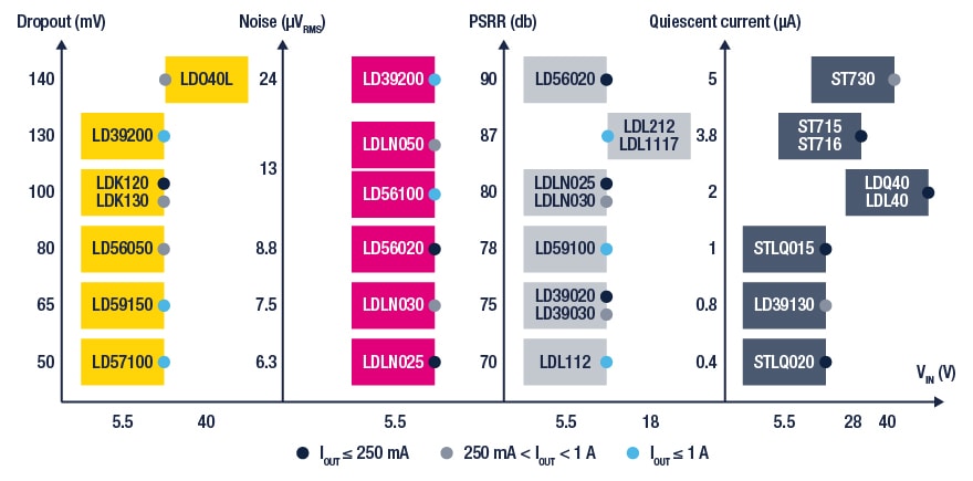 LDO Regulators - Low-Dropout Linear Regulator ICs - STMicroelectronics