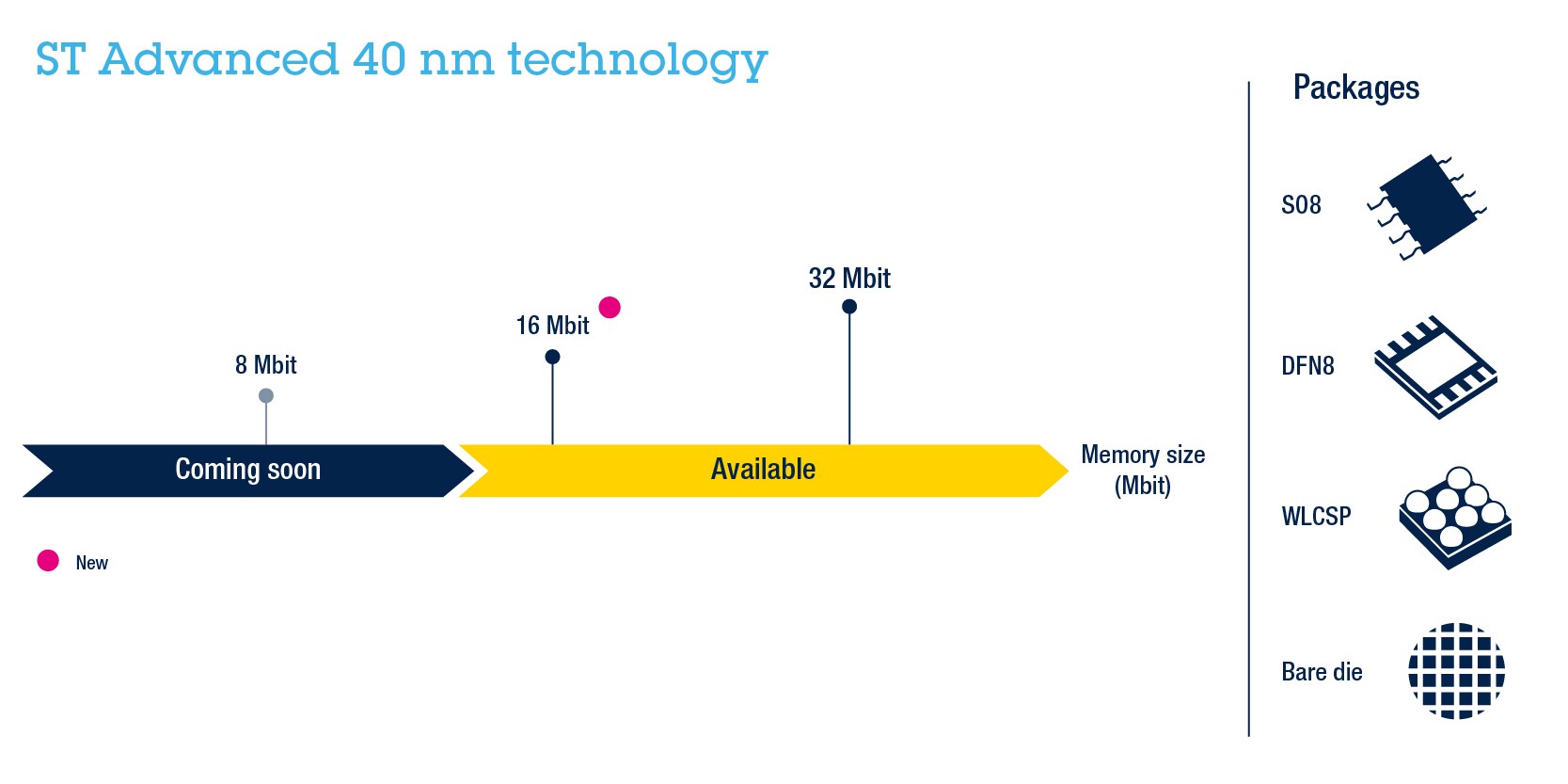 Serial Page Eeprom Stmicroelectronics