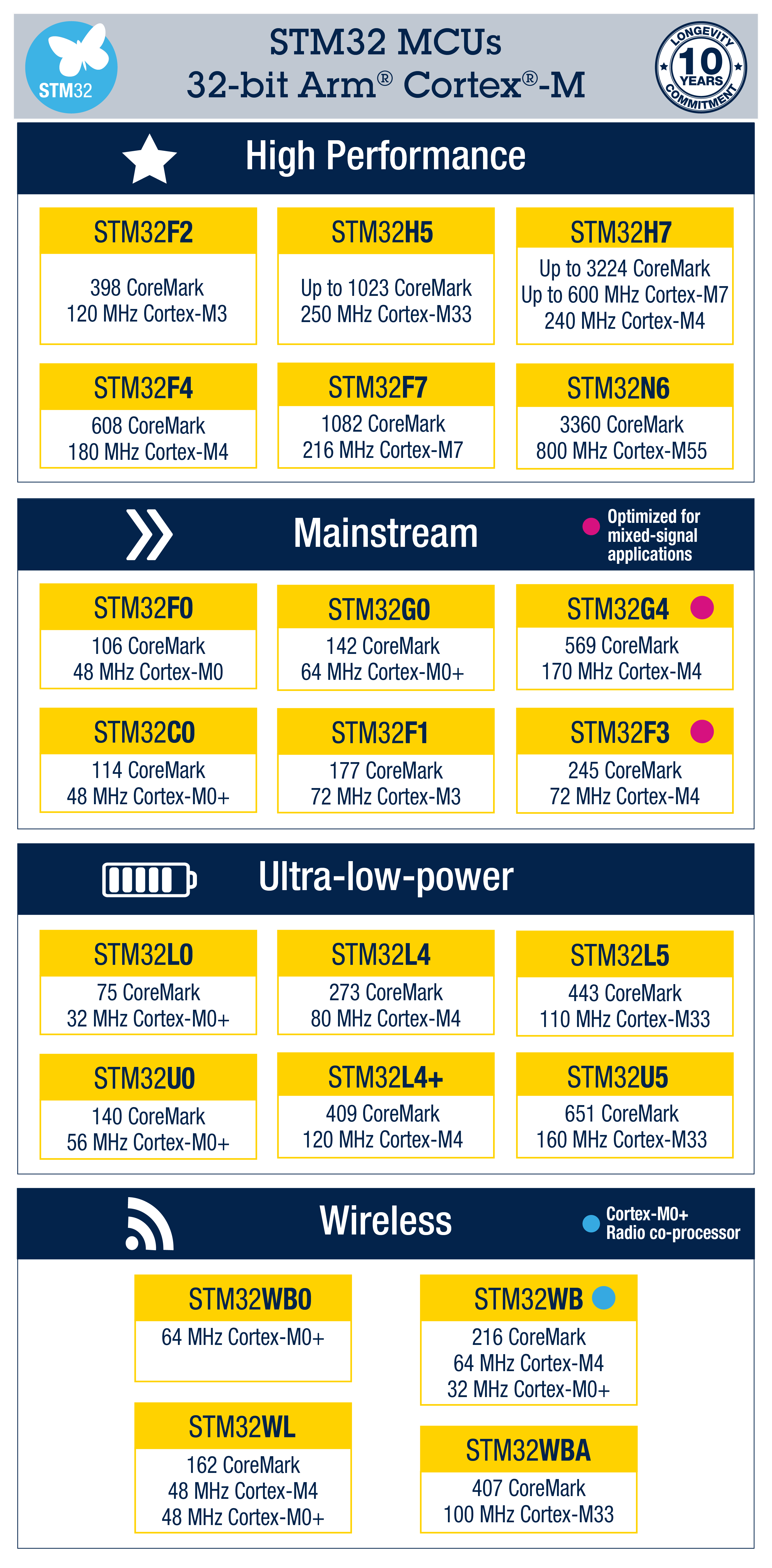 STM32 Microcontrollers (MCUs) - STMicroelectronics