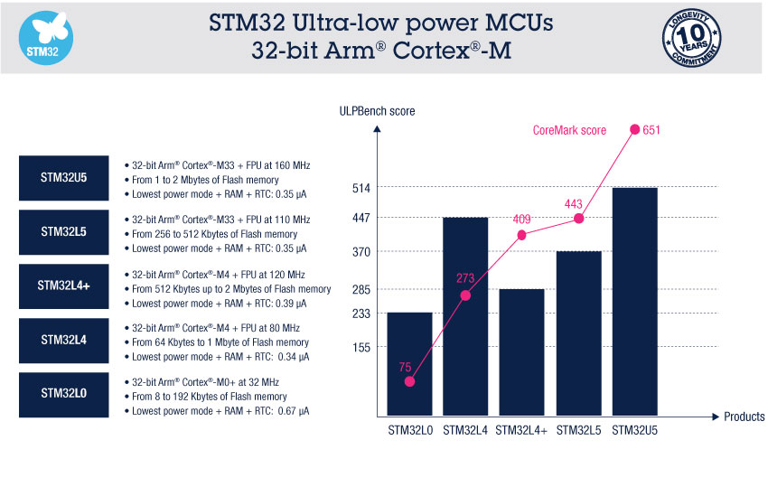 STM32 Ultra Low Power Microcontrollers (MCUs) - STマイクロエレクトロニクス