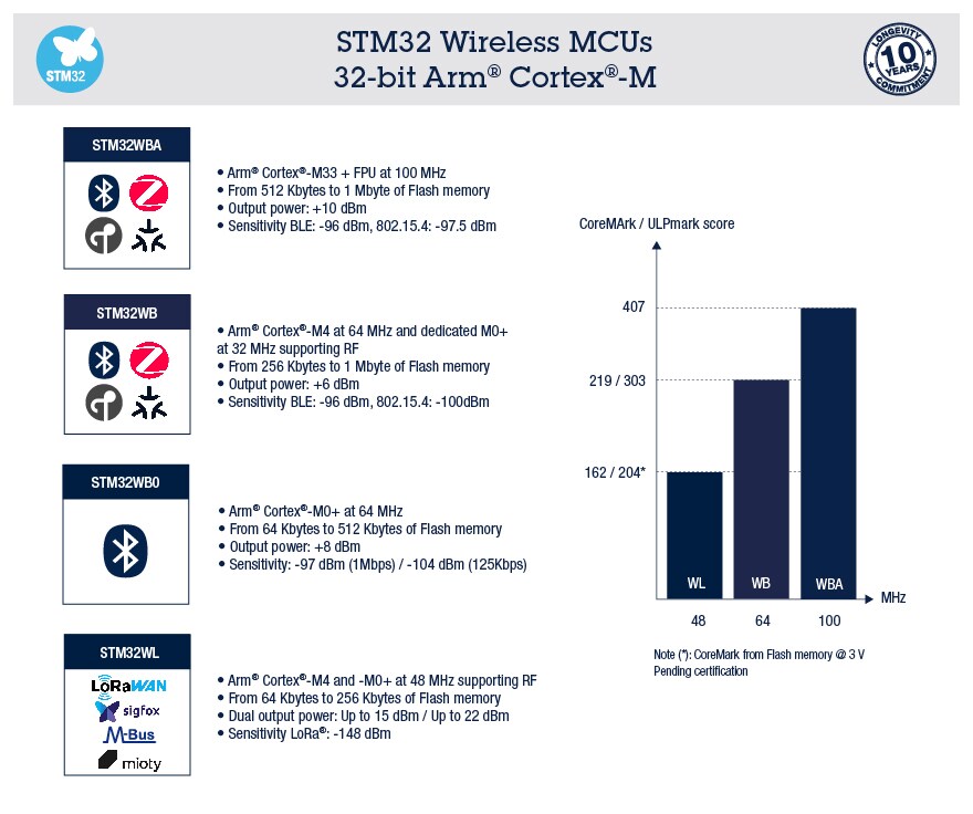 Stm32 Wireless Microcontrollers Mcu Stmicroelectronics