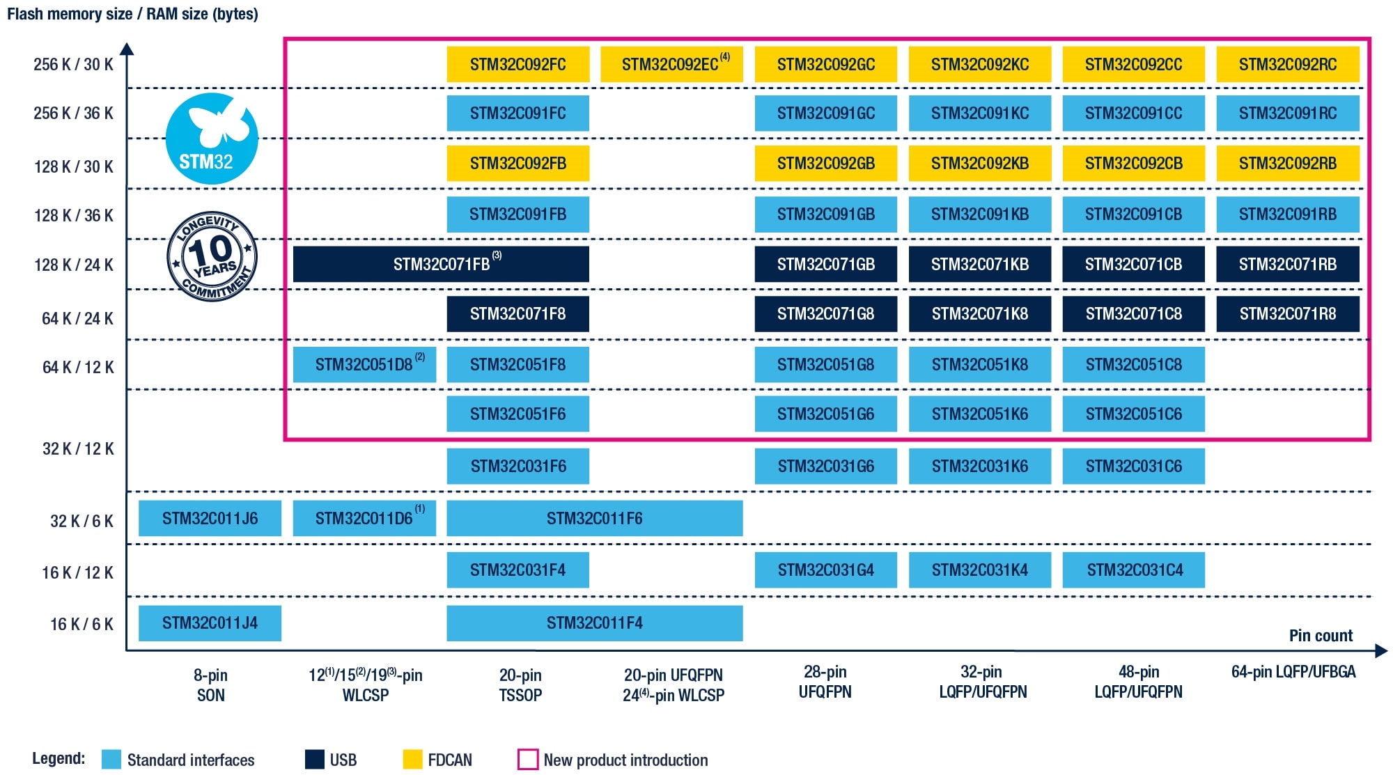 Your next 8-bit MCU is a 32-bit. It’s called STM32C0! - STMicroelectronics