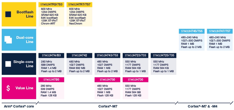 STM32H7 - Arm Cortex-M7 and Cortex-M4 MCUs (480 MHz) - STMicroelectronics