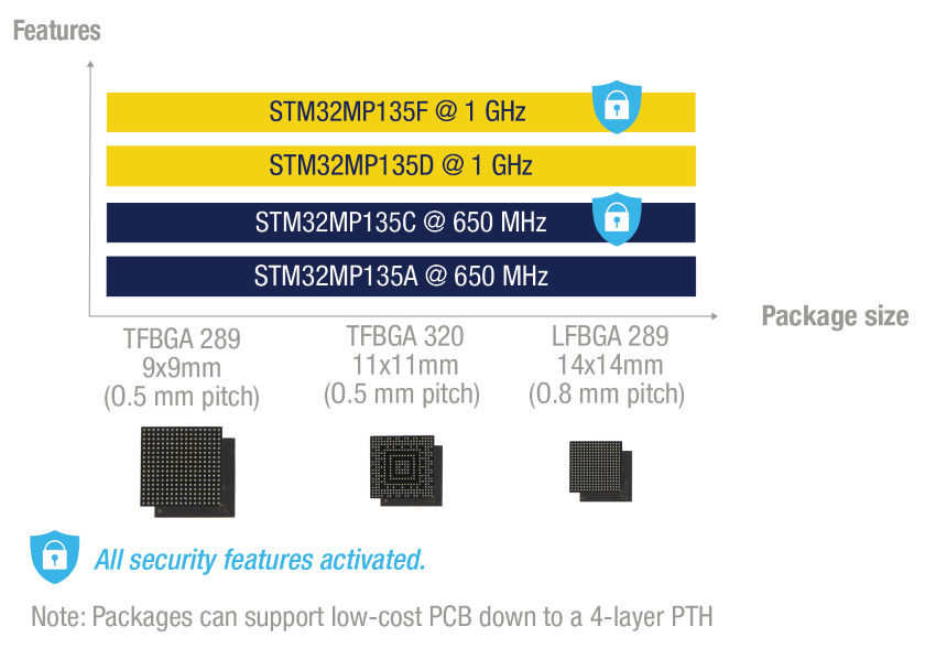 Stm32mp135 Stmicroelectronics