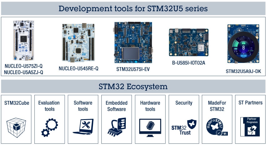 STM32U5 series of Ultra-low-power MCUs Enhanced Security for IoT and Embedded Applications - ST ...