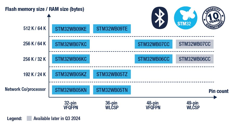Stm32wb0 Series Stmicroelectronics