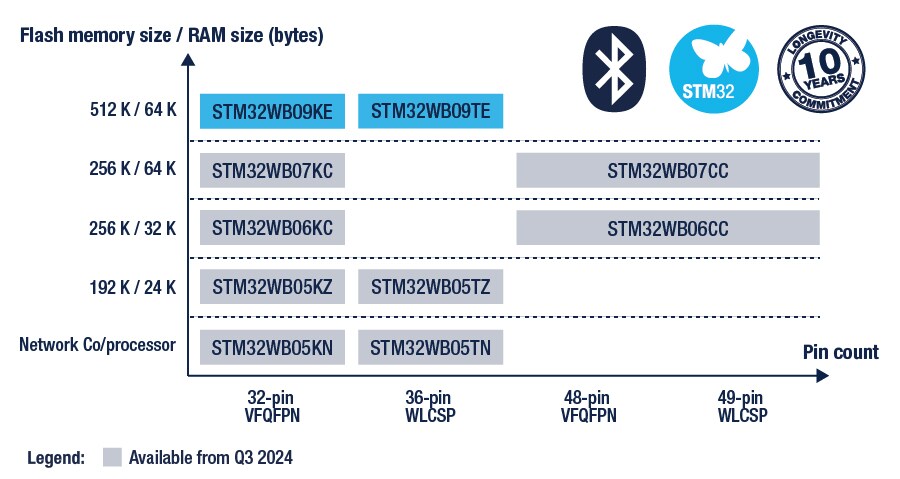 STM32WB0 Series - STMicroelectronics