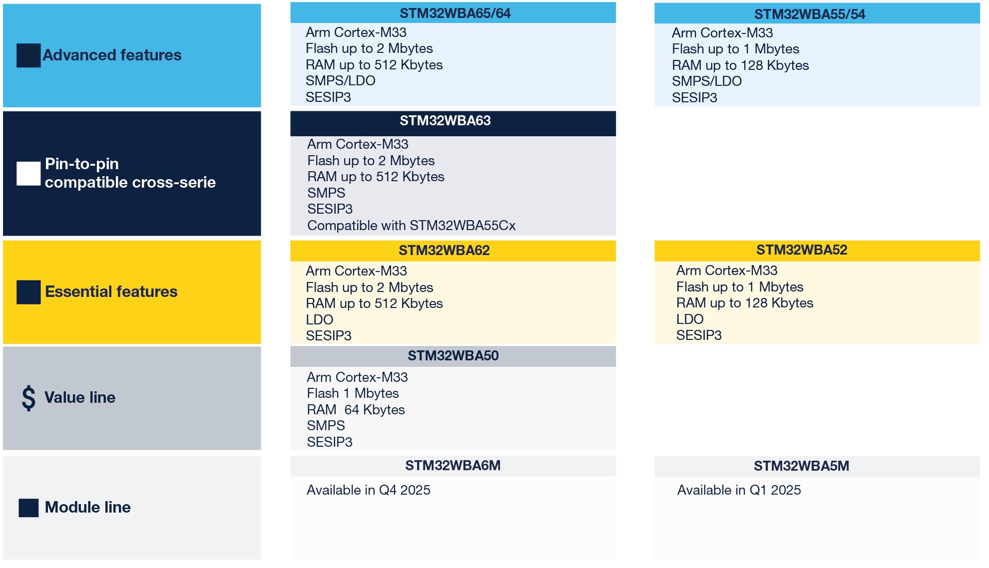 Wireless STM32WBA microcontrollers supporting Bluetooth Low Energy 5.4 ...