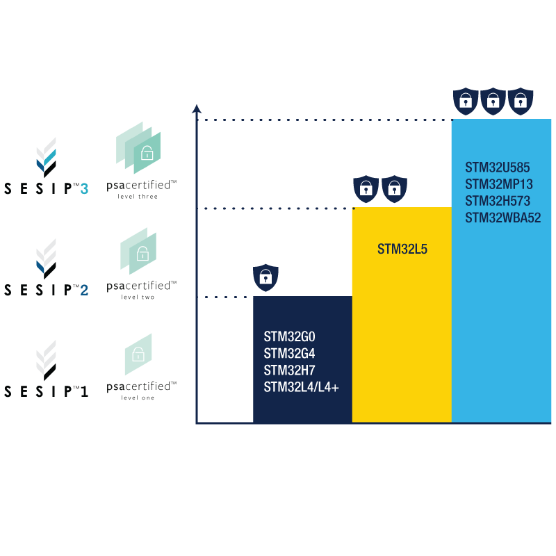 STM32Trust - STMicroelectronics