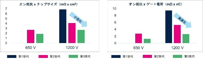 eモビリティや産業機器を高効率化！第3世代SiCパワーMOSFET - STマイクロエレクトロニクス