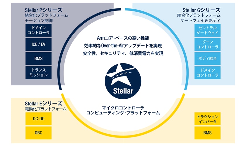ソフトウェア定義型自動車向け車載用Stellarマイコン･プラットフォーム - STマイクロエレクトロニクス