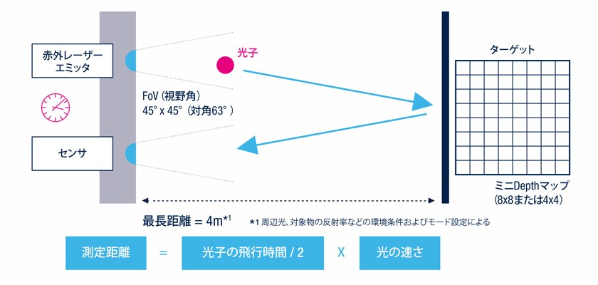 ワンチップで複数ゾーンを検出！8x8マルチゾーン対応ToFセンサ - STマイクロエレクトロニクス