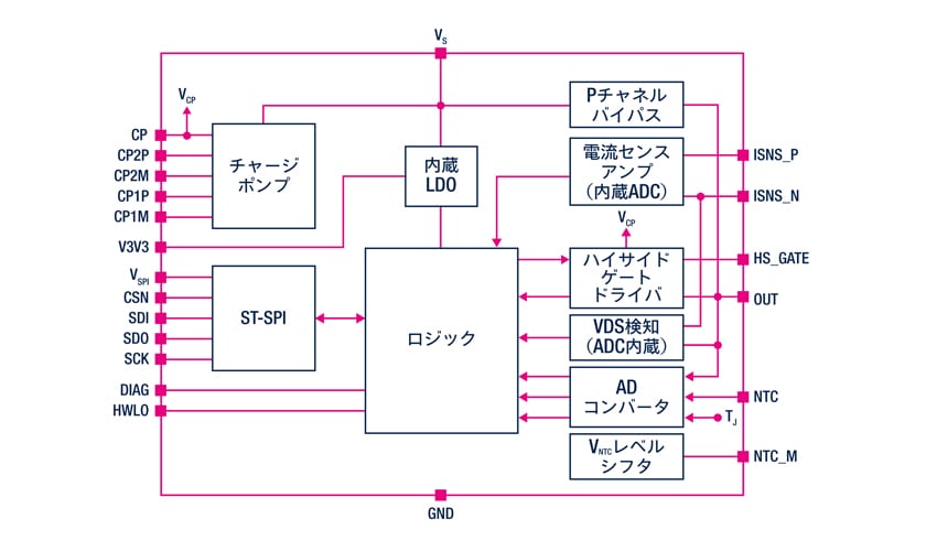 車載用（12V/24V/48V）ハイサイド･スイッチ･コントローラIC - STマイクロエレクトロニクス