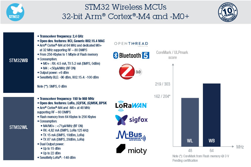 Stm32 무선 Mcu Stmicroelectronics
