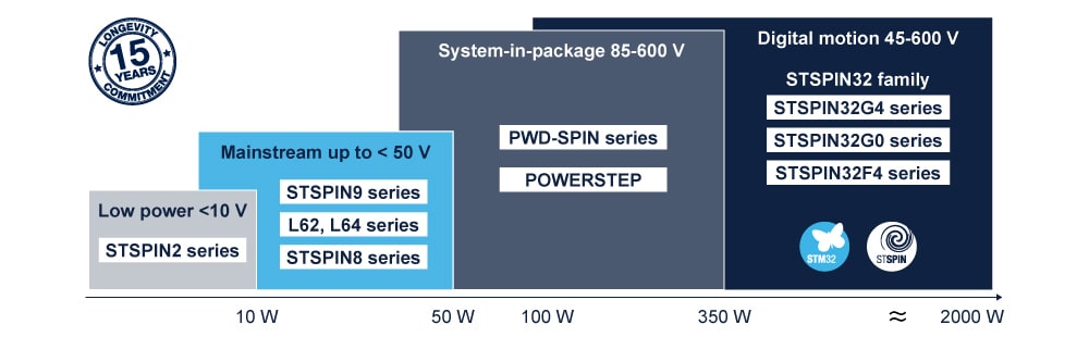 STSPIN family: a complete ecosystem - STMicroelectronics