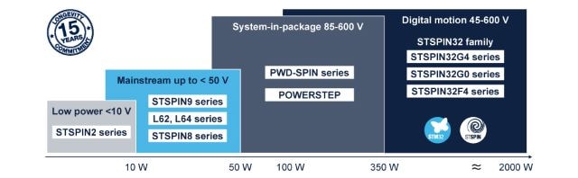 STSPIN family: a complete ecosystem - STMicroelectronics