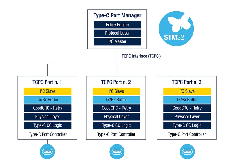 STM32 solutions for USB Type-C™ and Power Delivery - STMicroelectronics